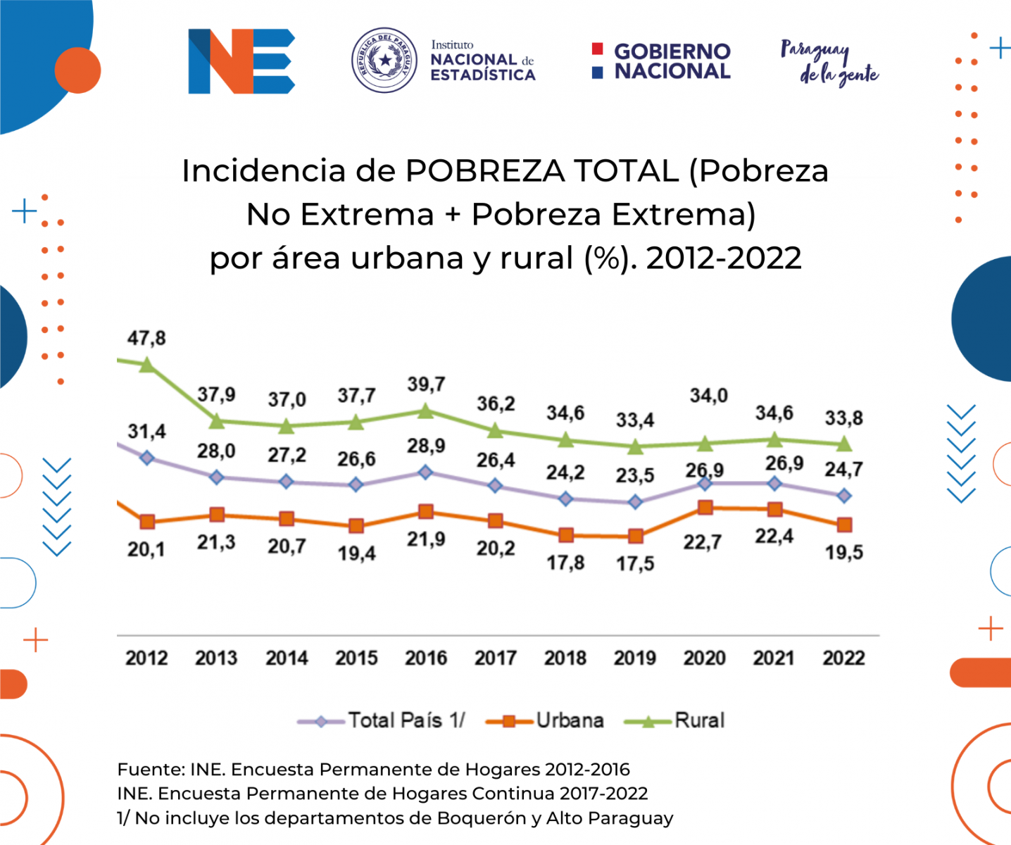 Pobreza Total Se Situo En 247 En El Ano 2022